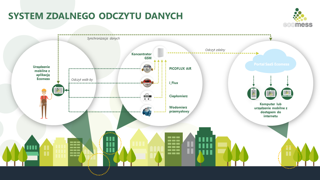 Producent wodomierzy, ciepłomierzy, systemów zdalnego odczytu ...